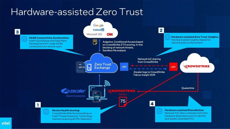 Intel, CrowdStrike And Zscaler Unveil Compatible Solutions For Zero Trust Security - atbp ...