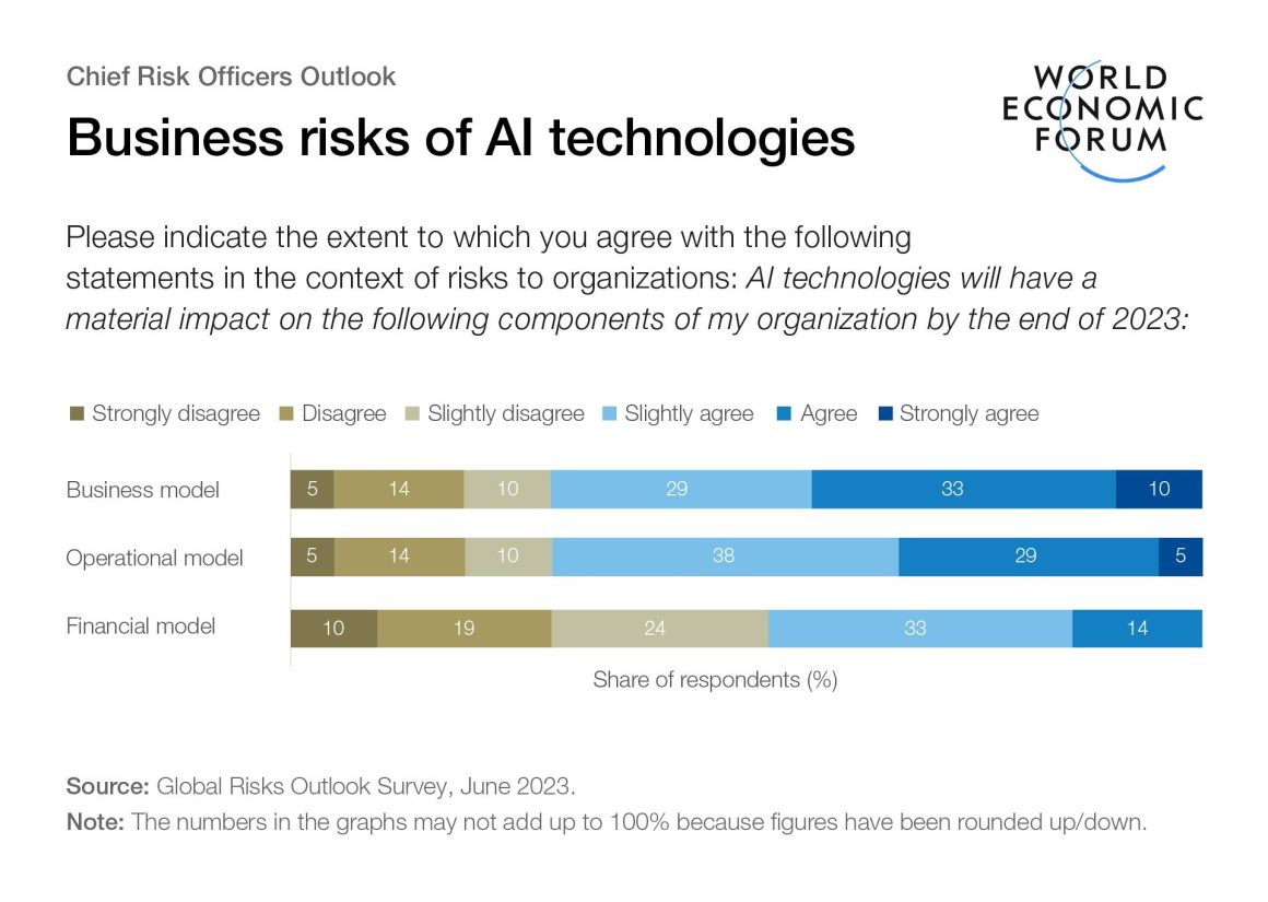 AI: These Are The Biggest Risks To Businesses And How To Manage Them ...