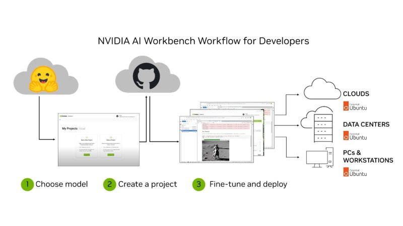 Accelerate AI Development With Ubuntu And NVIDIA AI Workbench - atbp | atinatin.com
