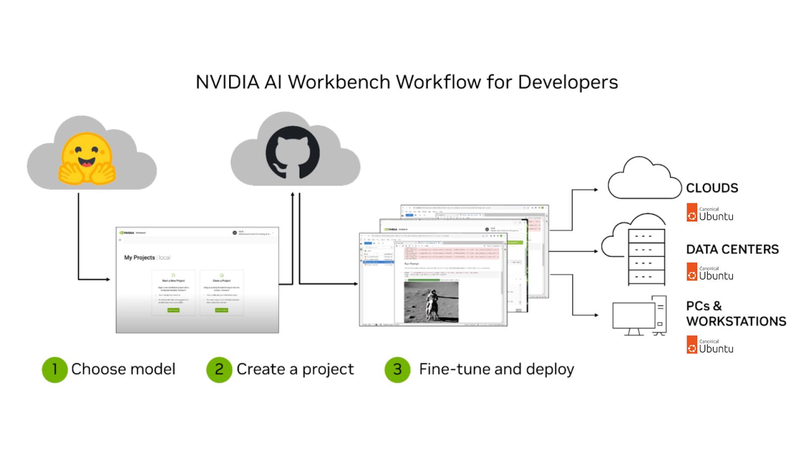 Accelerate AI Development With Ubuntu And NVIDIA AI Workbench - atbp | atinatin.com