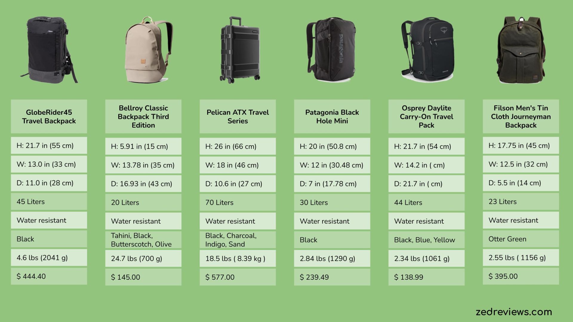 Zed Approves | 6 Bags You Might Be Missing for Your Next Trip - atbp ...